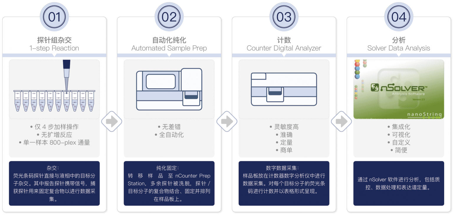 ncounter技术服务 – 非因生物