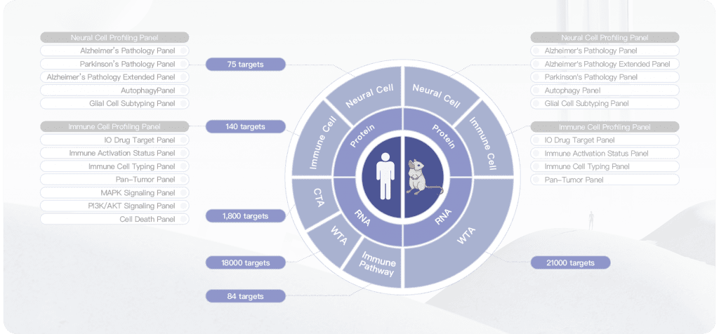 DSP技术服务 – 非因生物