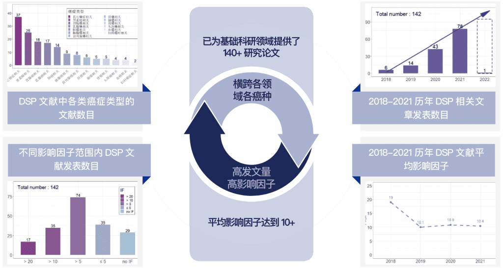 DSP技术服务 – 非因生物