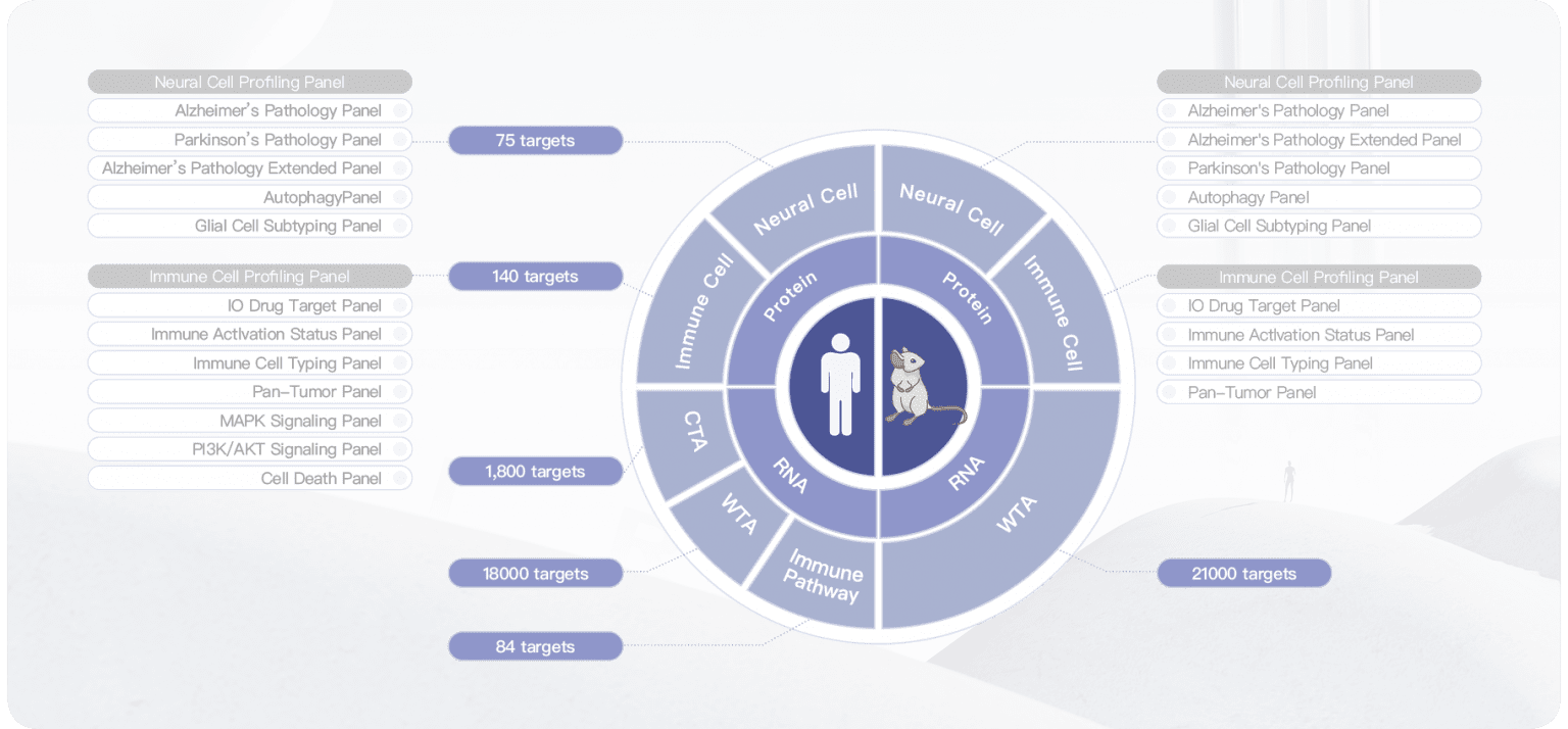 DSP技术服务 – 非因生物