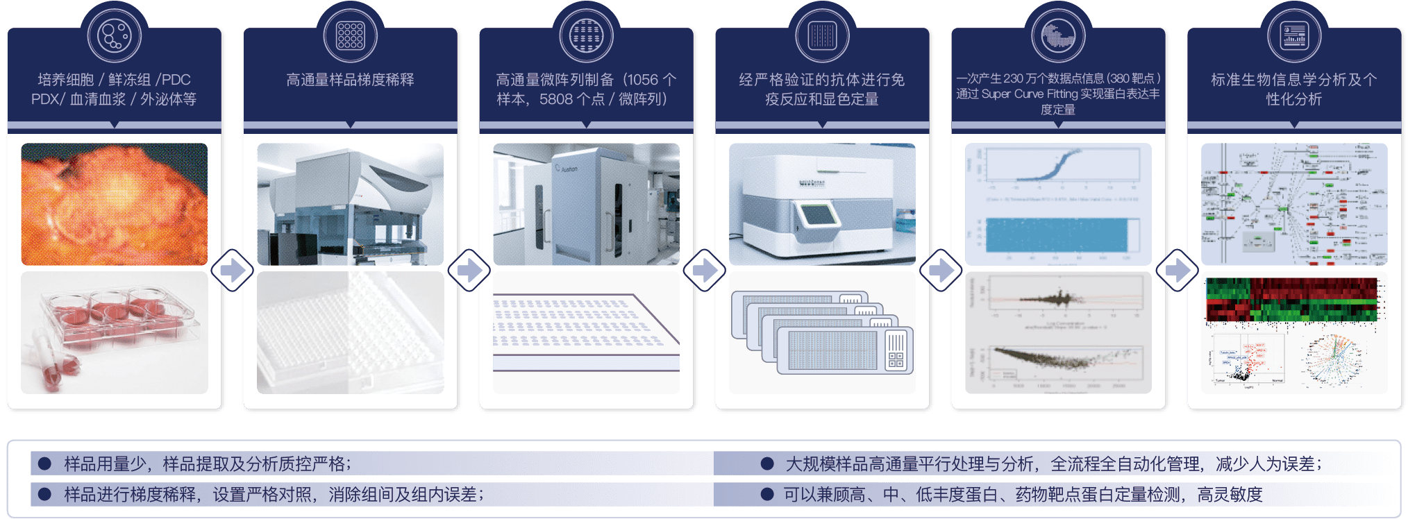 RPPA技术服务 – 非因生物