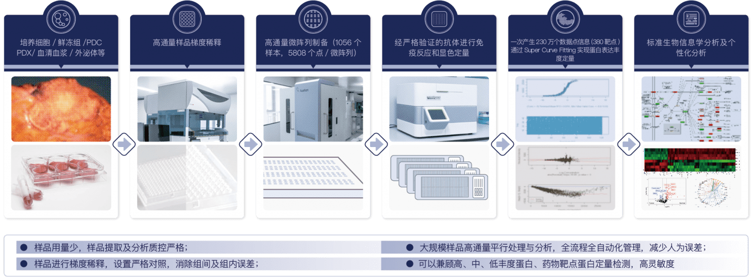 RPPA技术服务 – 非因生物