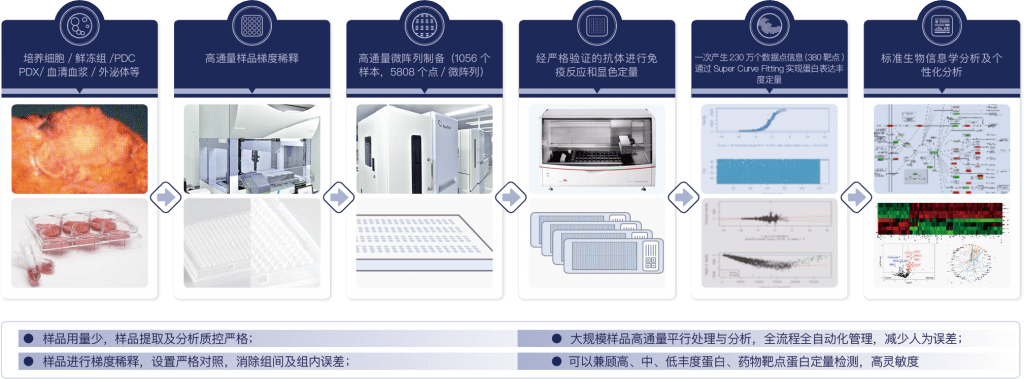 RPPA技术服务 – 非因生物